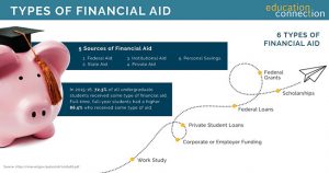 6 Types of Financial Aid for College