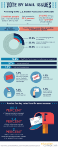 Vote By Mail Common Issues - EducationConnection