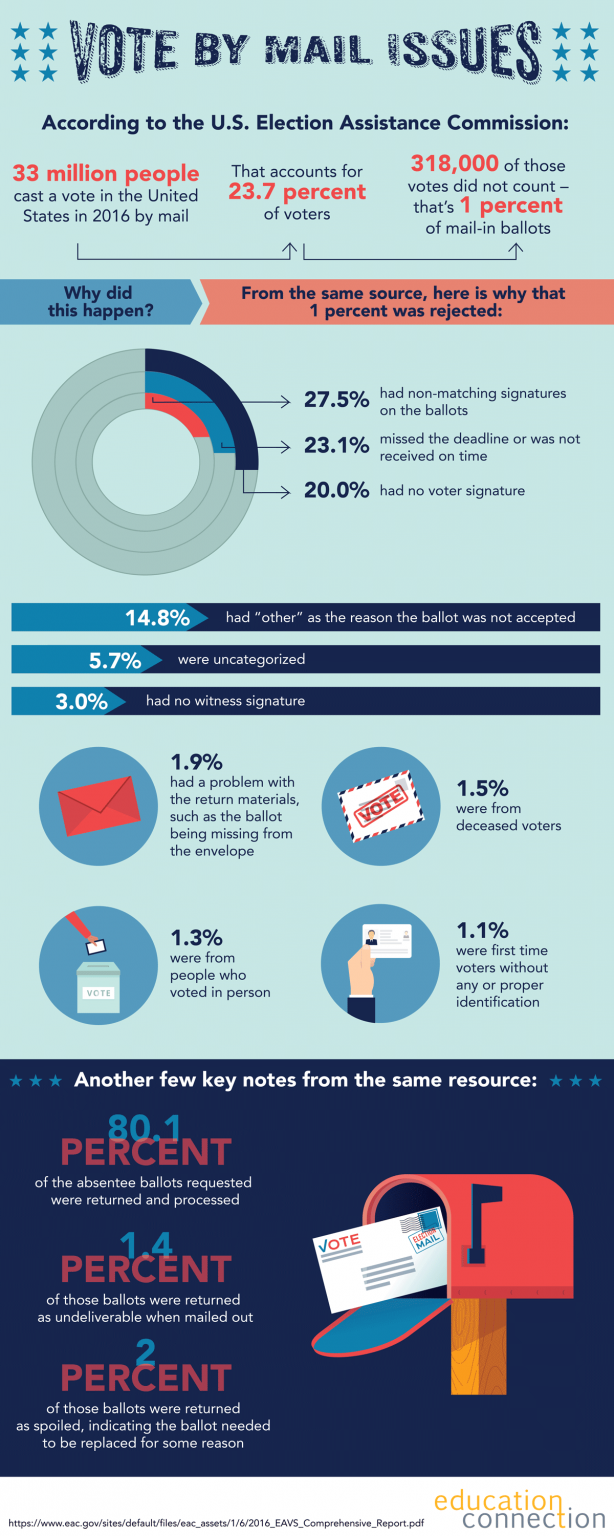 Vote By Mail Common Issues - EducationConnection