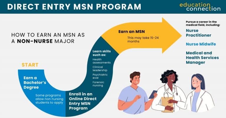 Direct Entry MSN Programs for Non-Nursing Majors Online